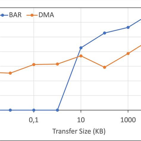 Cmb Vs Dma Transfer Latency Download Scientific Diagram