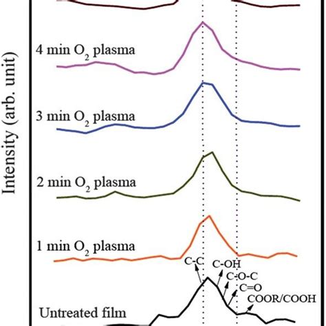 ftir spectra for untreated and o 2 plasma treated films on flexible pi