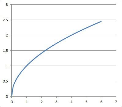 How To Graph A Square Root Graph Square Roots With No Calculator JDM Educational