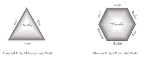 Project Constraint Models Are They As Useful As Some May Think