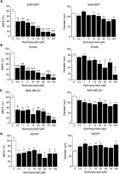 Hydroxytyrosol Diminishes Bcsc Self Renewal Mammosphere Forming
