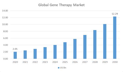 Gene Therapy Graph