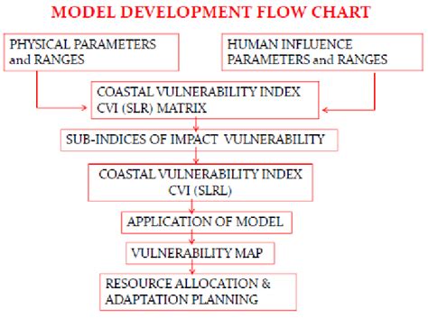 Coastal Vulnerability Assessment Model Flow Chart Download Scientific