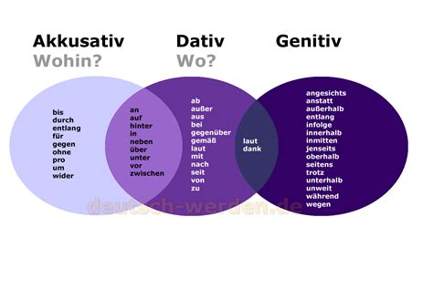 Präposition Mit Akkusativ Dativ Genitiv Und Wechselpräpositionen Deutsch Werden De