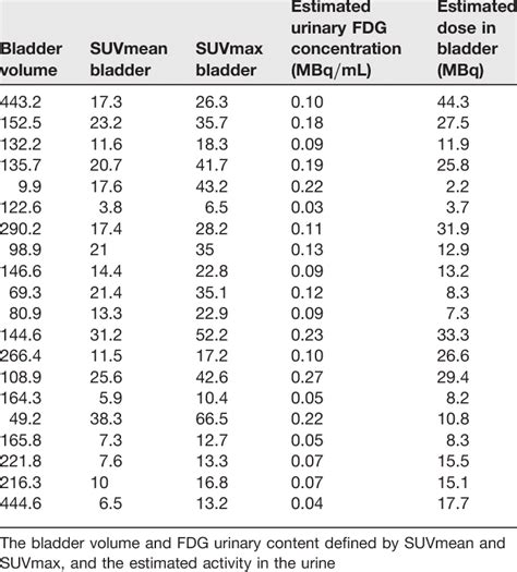 Estimation Of Bladder Content At Examination Download Table
