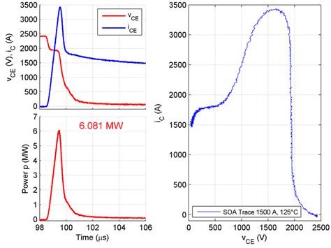 IGBT Turn On Waveforms Power And SOAR T J C V DC KV I Download Scientific