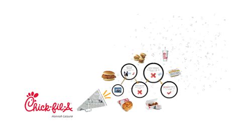 Chick Fil A Conditional Statement Project By Hannah Leisure On Prezi