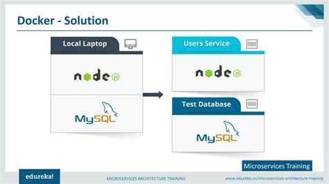 Microservices Training Microservices Docker Example Microservices