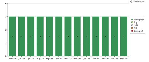 Adviezen Van Analisten Voor Sipef Sip