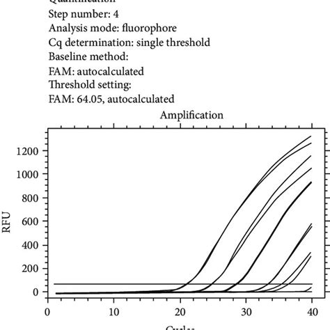 Standard Curve In Logarithmic Scale Download Scientific Diagram