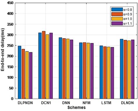 the end to end delay in the inference phase download scientific diagram