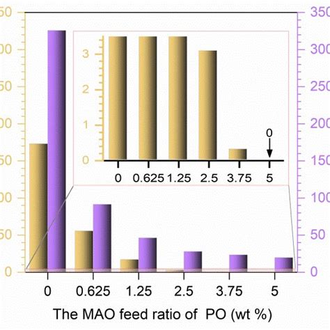 The Hot Set Elongation And Permanent Deformation Of Ppc And Ppc Mao Download Scientific Diagram