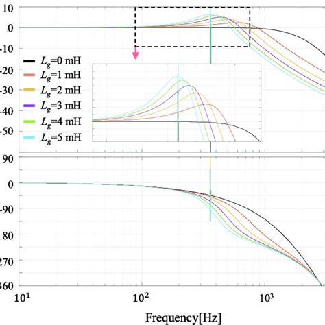 Closed Loop Frequency Responses Without The Ad Scheme By Using The