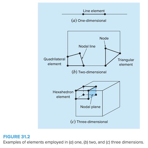 Finite Element Method