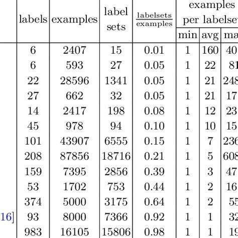 Pdf On The Stratification Of Multi Label Data
