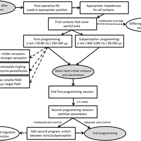 Basic Algorithm For Initial Programming Of Spinal Cord Stimulation