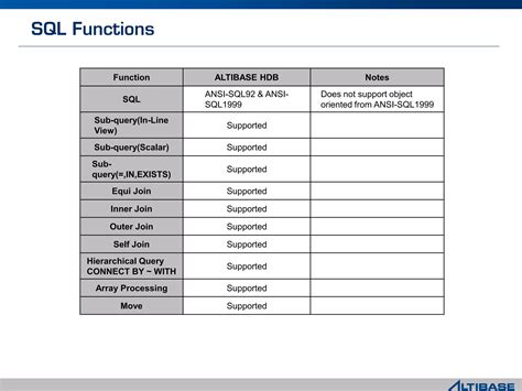 Altibase 2 4 Sql Functions Pdf Databases Computer Software And Applications