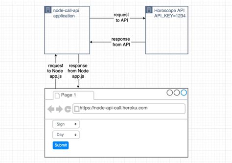 A Nodejs Application Calling A 3rd Party Api Dev Community