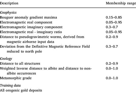 evidence features included in fuzzy integration download table