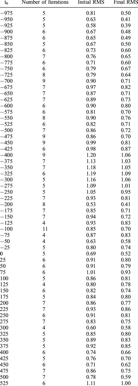 Initial And Final Rms Misfits And Number Of Iterations For Every