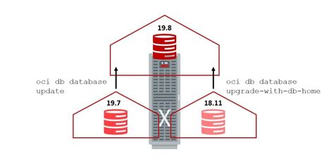 Using Oci Cli And Custom Database Software Images To Create Patch And