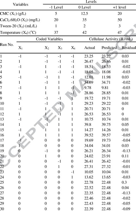 Independent Variables Of Selected Parameters For Rsm Face Centred