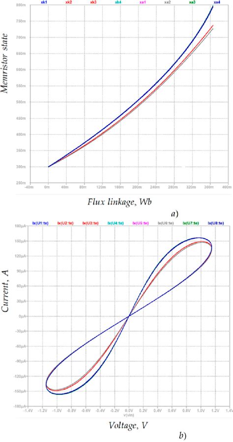 Figure 1 From A Unified And Open Ltspice Memristor Model Library