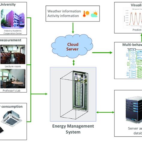 Proposed Building Energy Management System Download Scientific Diagram