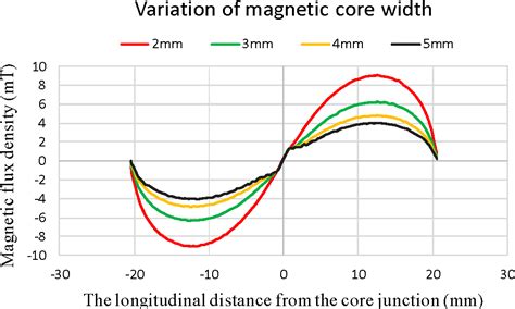 Figure 5 From A 3 Axis Miniature Magnetic Sensor Based On A Planar Fluxgate Magnetometer With An