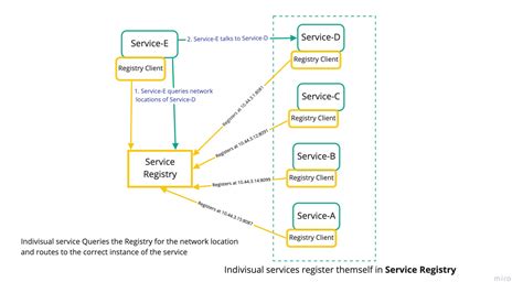 Service Discovery Patterns In Microservices Jstobigdata