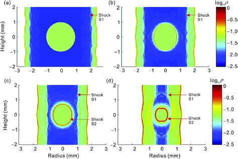 Density Distribution At Different Times The Same Scale In Mgcc A Download Scientific