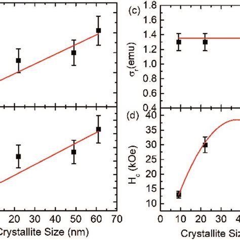 A Saturation Magnetization B Magnetic Moment C Remanent