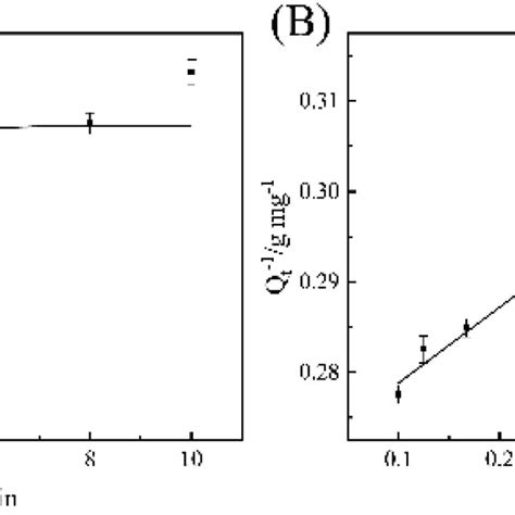 A Pseudo First Order Kinetics Model B Pseudo Second Order Kinetics Download Scientific