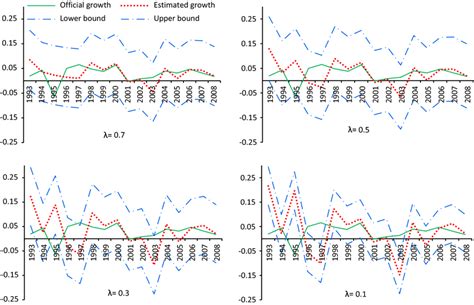 Standard error intervals for λ and Download Scientific Diagram