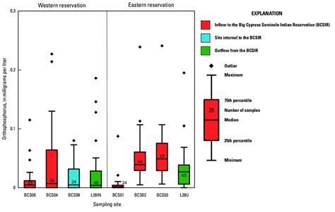 minimum maximum median and interquartile range of orthophosphorus