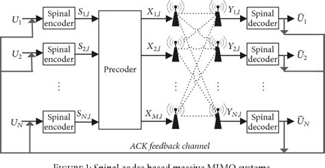 Figure 1 From Research And Implementation Of Rateless Spinal Codes Based Massive Mimo System