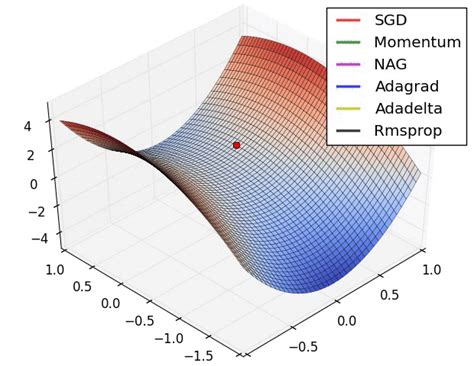 Stochastic Optimization Kasai Laboratory Waseda University