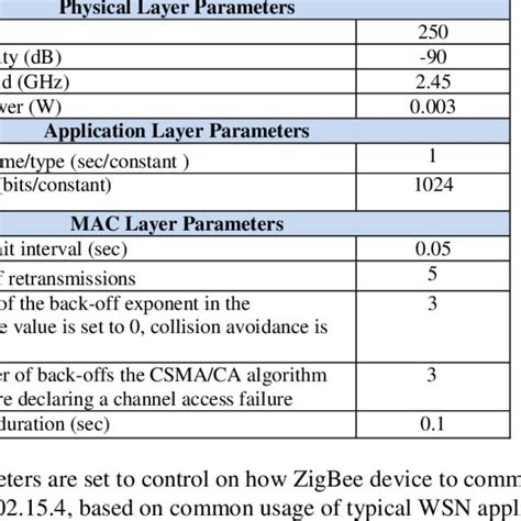 Opnet Zigbee Modeler Attribute Parameters Download Scientific Diagram
