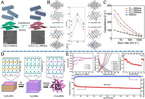 A Schematic Illustration Of The Synthesis Of V‐doped Ti3c2tx Mxene Download Scientific