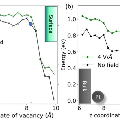 Vacancy Formation Energy Vs The Position Of The Vacancy In The Slabs