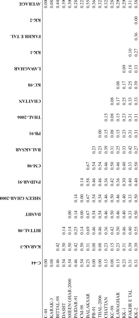 Dissimilarity Matrix For Protein Banding Profile Data Based On 1 13