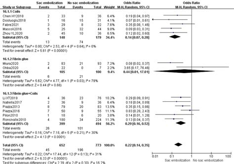 Incidence Of Type Ii Endoleak At The Last Follow Up In Different Download Scientific Diagram