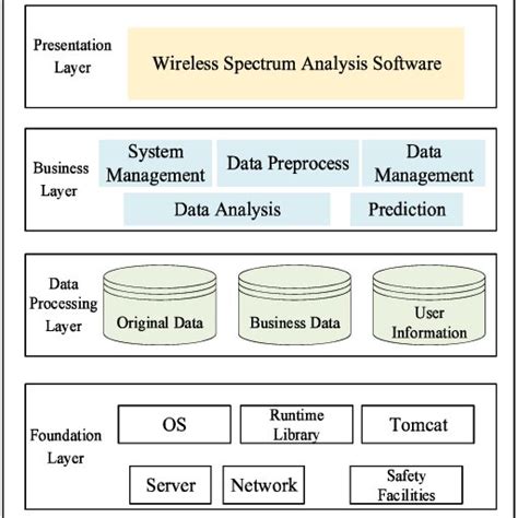Schematic Diagram Of Wireless Spectrum Analysis Software Download Scientific Diagram
