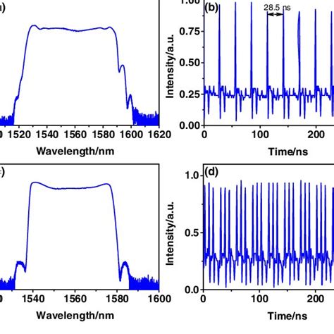 A Spectrum And B The Corresponding Pulse Train Of Single Pulse Mode