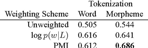 Table 1 From Term Weighting Schemes For Latent Dirichlet Allocation Semantic Scholar