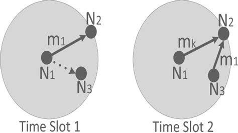 Figure 1 From On The Use Of Cooperative Physical Layer Network Coding For Energy Efficient