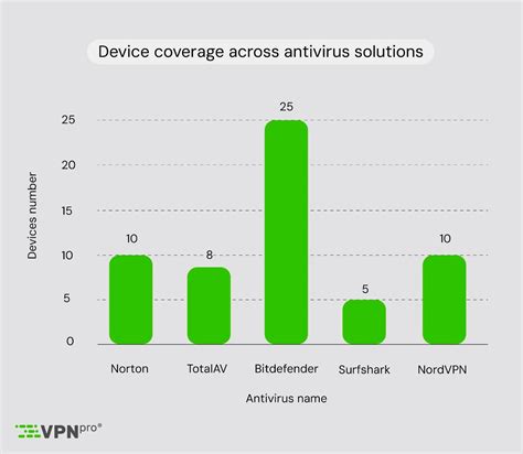 Best Antivirus For Multiple Devices Protect Up To 15 Devices