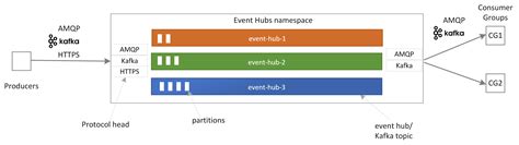 Azure Event Hubs For Event Streaming With Kafka And Amqp