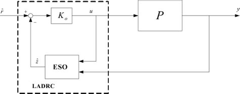 Figure 1 From Analysis Of Active Disturbance Rejection Control For Processes With Time Delay