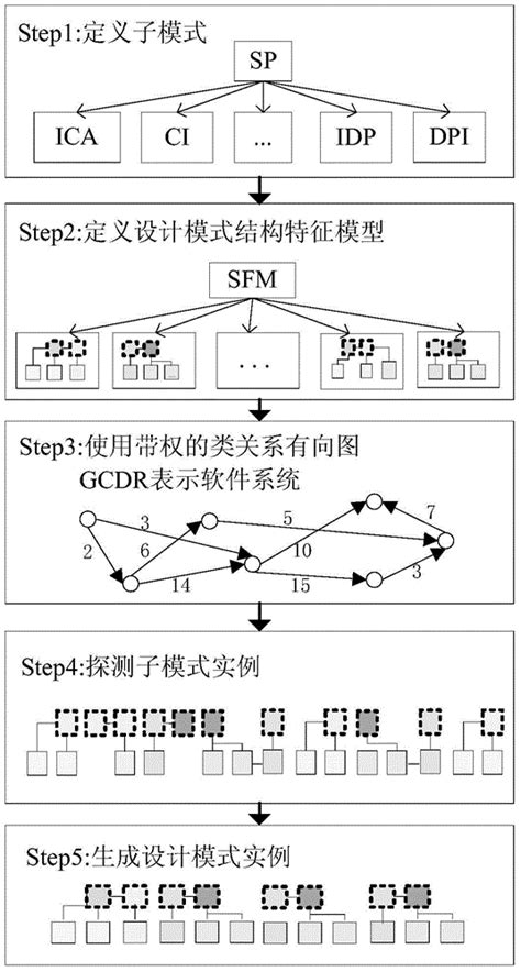 Sub Pattern Based Gof Gang Of Four Design Pattern Case Digging Method